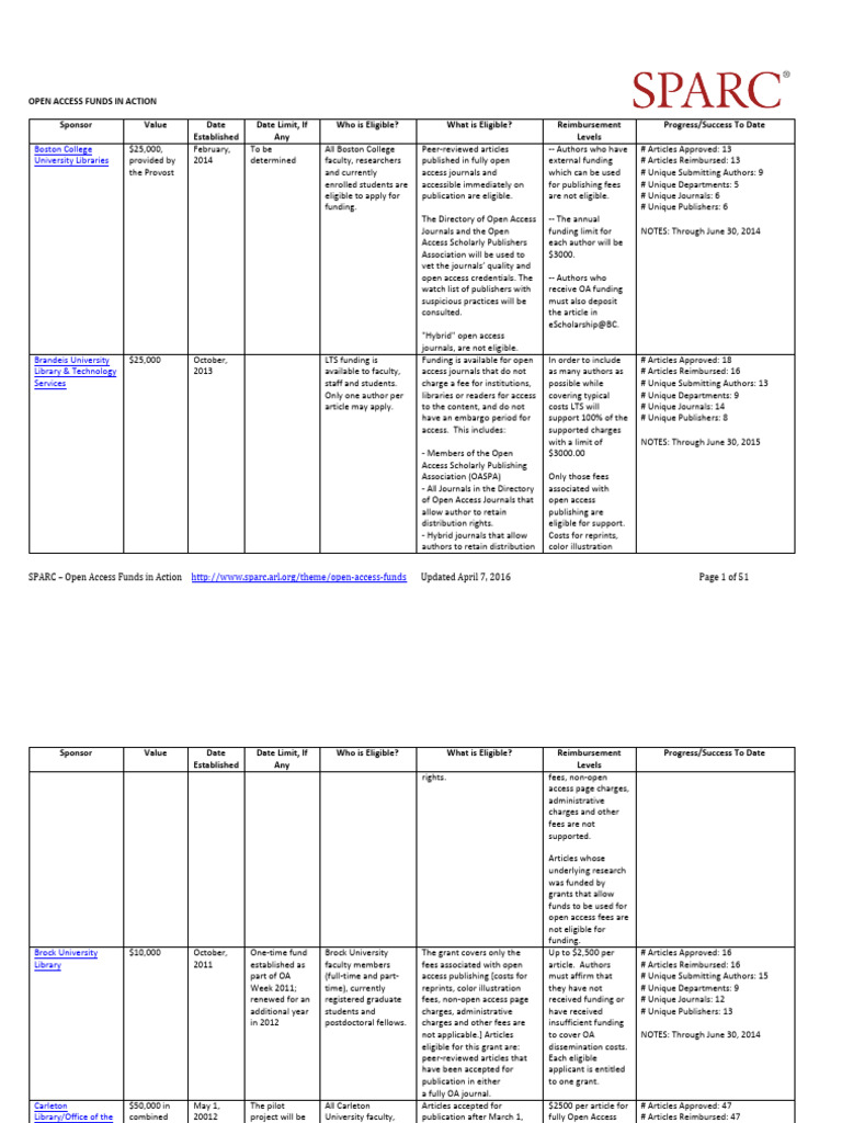 OA Funds in Action 4.7.16 | PDF | Open Access | Academic Journal