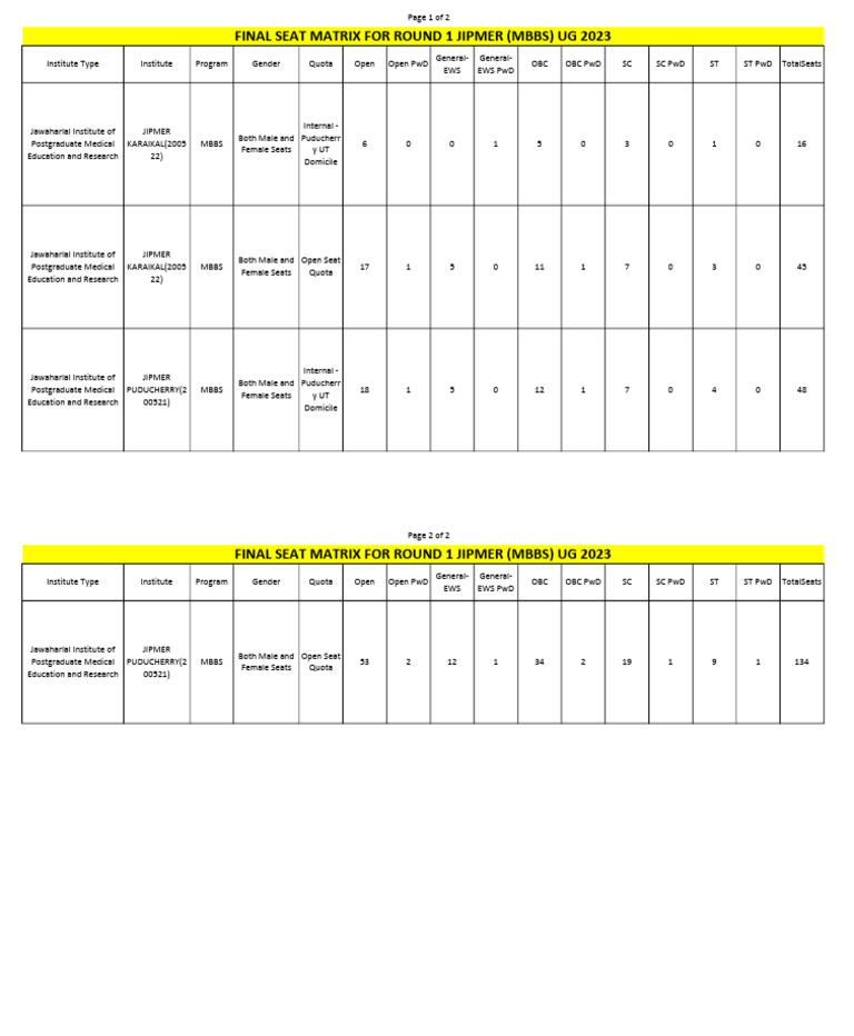 Final Seat Matrix For Round 1 Jipmer (MBBS) Ug 2023 | PDF | Science Education | Health Sciences