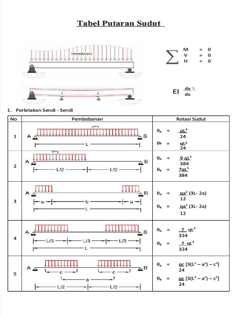 PDF Tabel Putaran Sudut - Compress | PDF