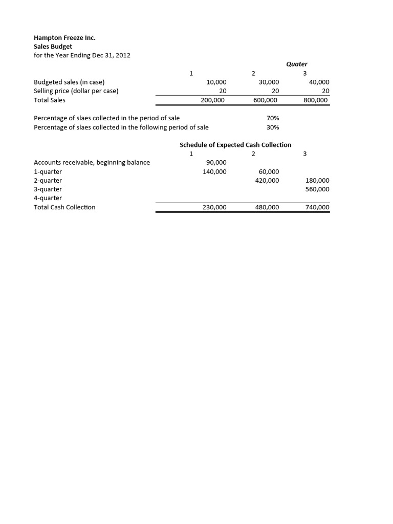 Master Budget Excel File | PDF | Equity (Finance) | Retained Earnings