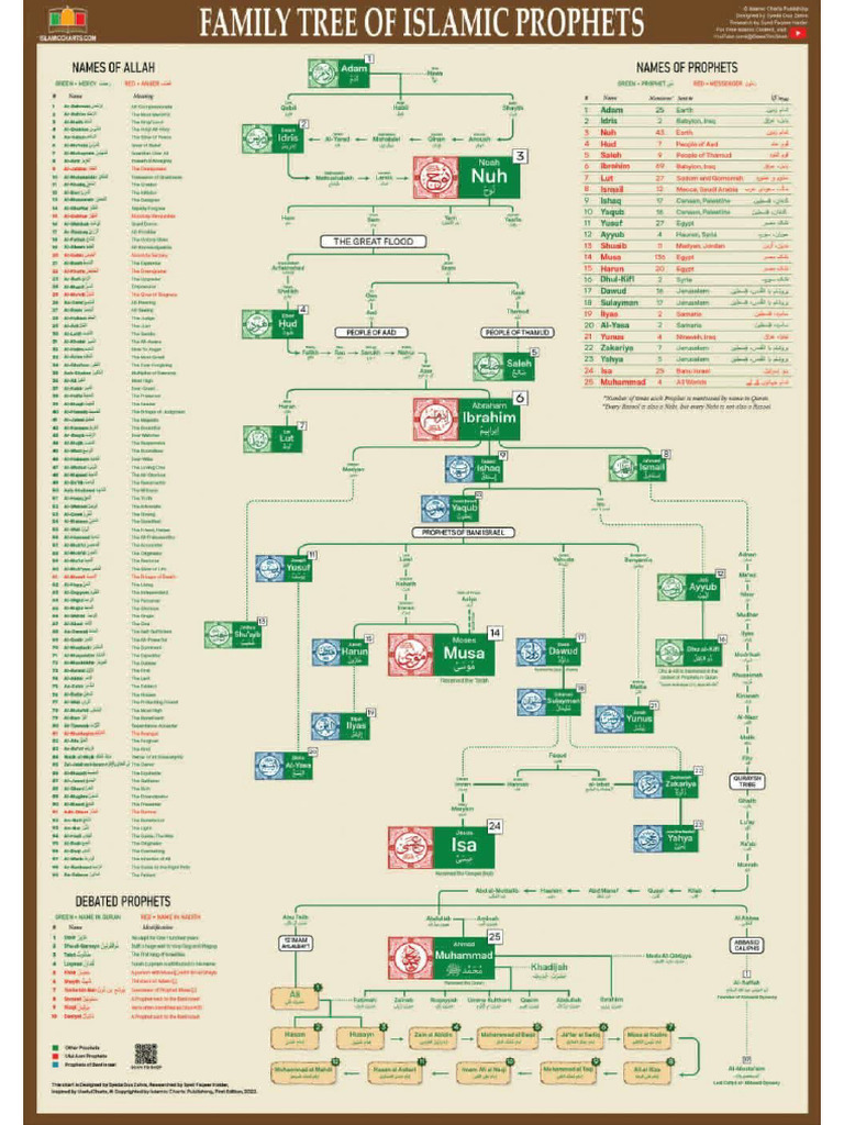Family_Tree_Islamic_prophets | PDF Family_Tree_Islamic_prophets | PDF