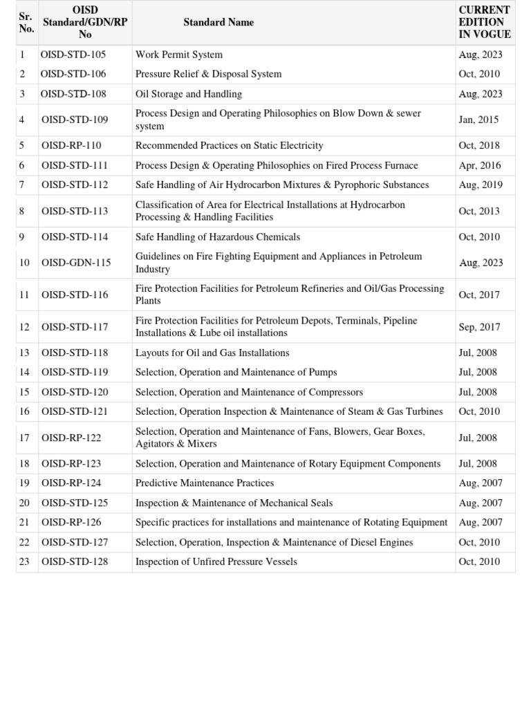 List OISD Standards | PDF | Liquefied Petroleum Gas | Natural Gas