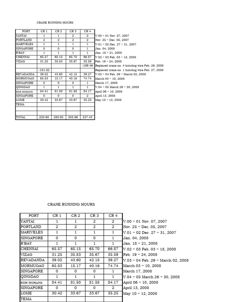 Crane Running Hours | PDF
