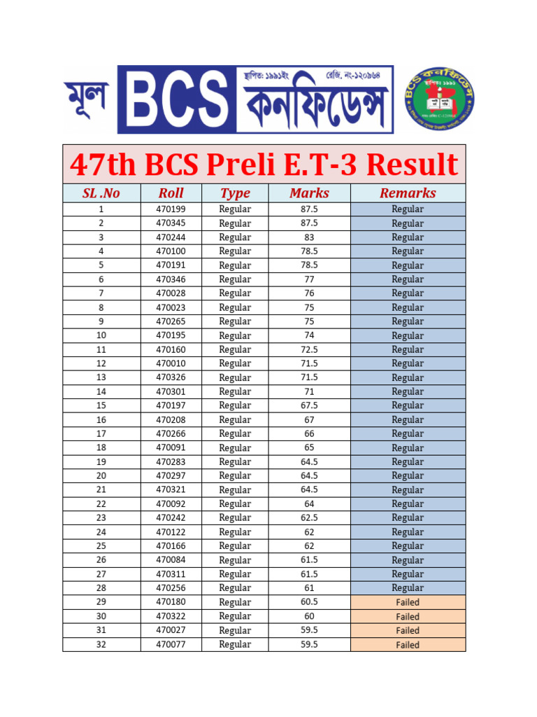 47th BCS Preli ET-3 Result | PDF