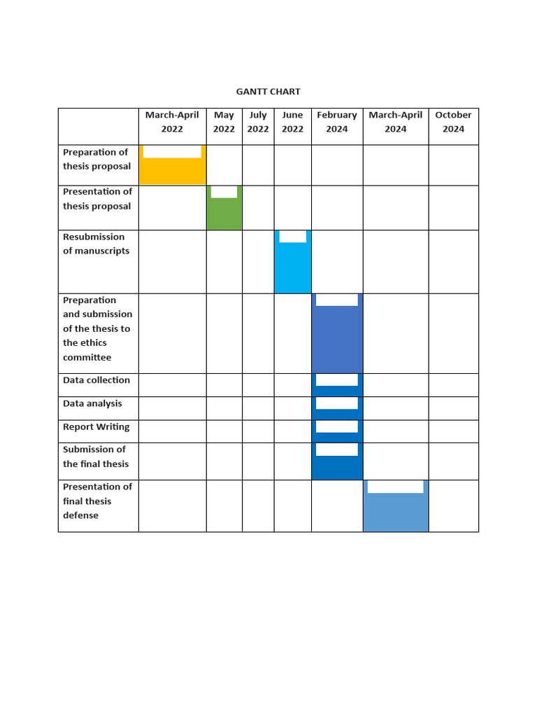 Gantt Chart | PDF