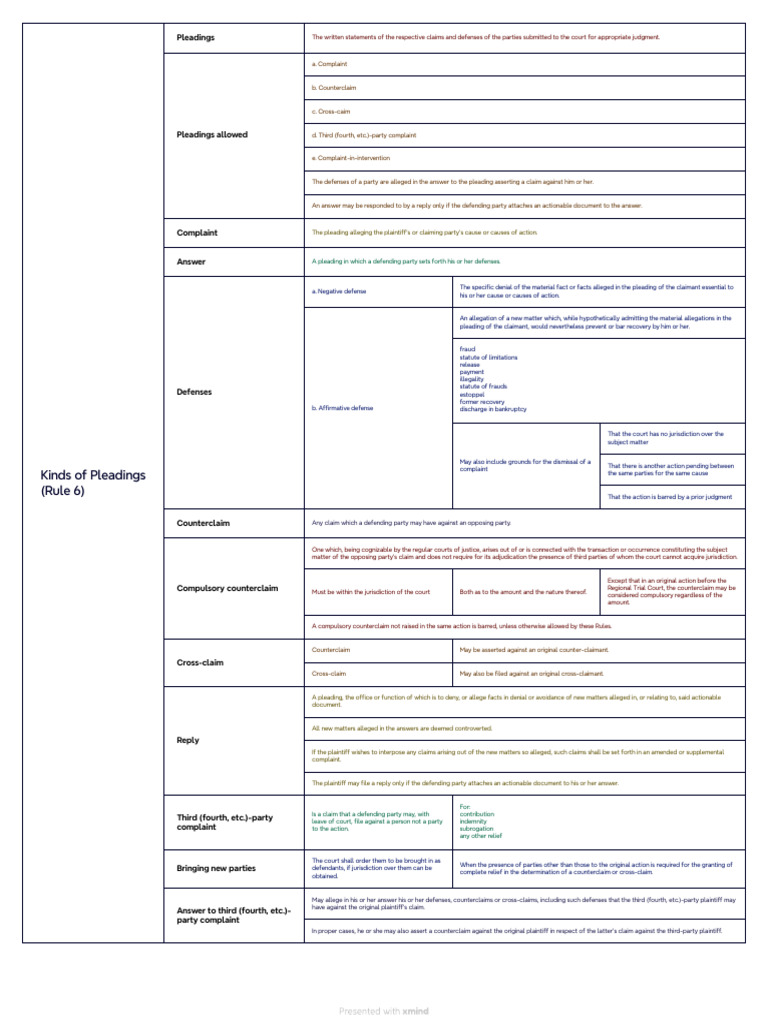 Types of Legal Pleadings Explained | PDF | Pleading | Complaint