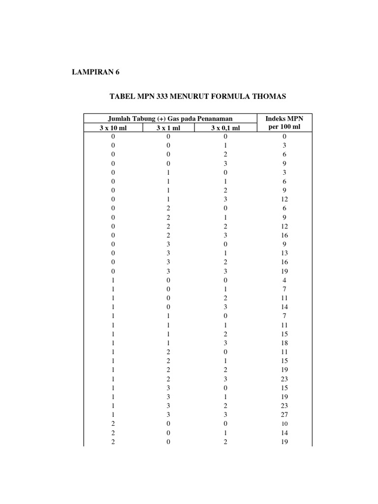 0841-Lampiran 6 Tabel MPN 333 Menurut Formula Thomas | PDF
