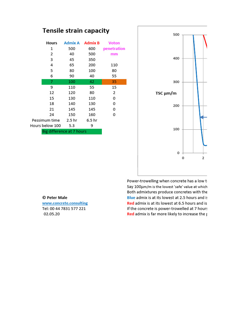 TSC Example With Different Admixtures | PDF | Materials | Building ...