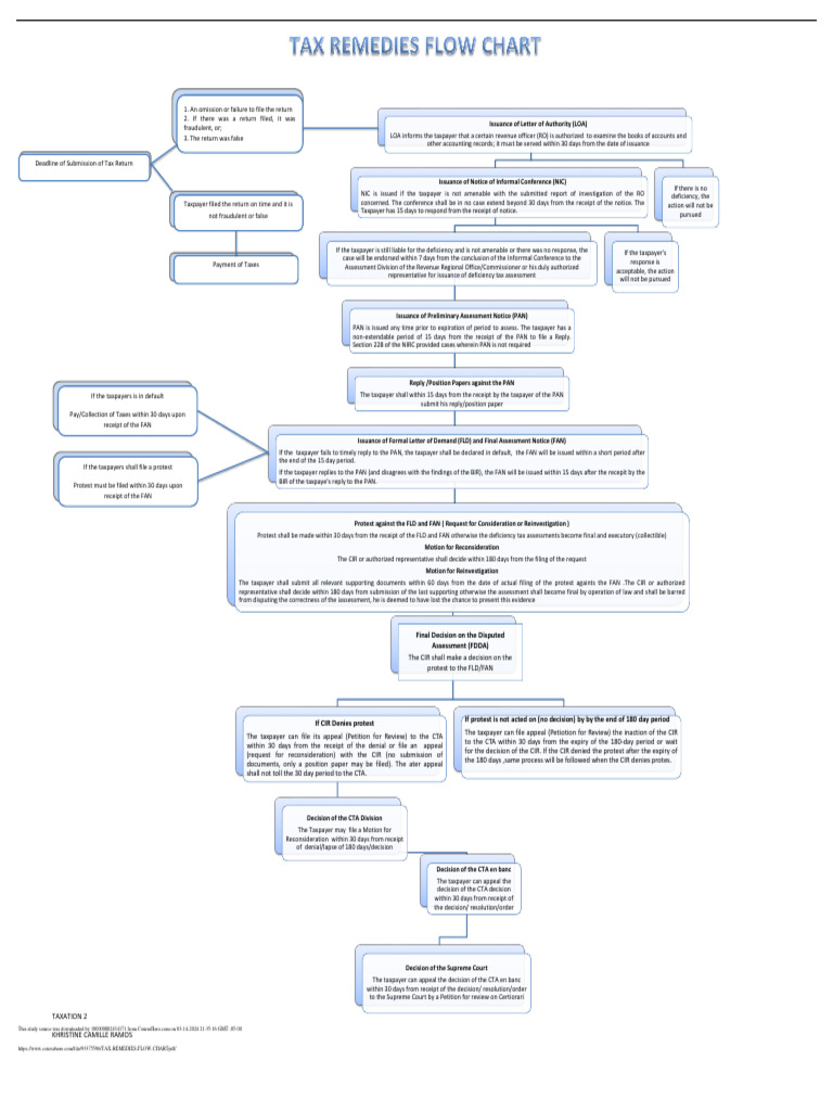 Tax Remedies Flow Chart | PDF | Appeal | Taxpayer