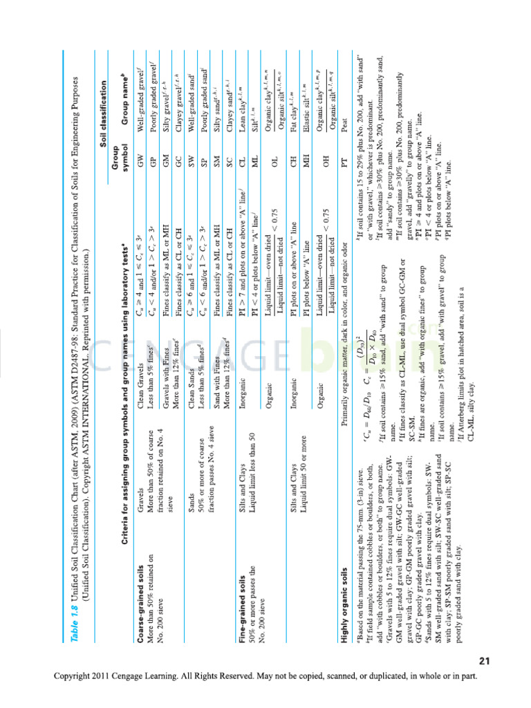 Panduan Klasifikasi USCS | PDF