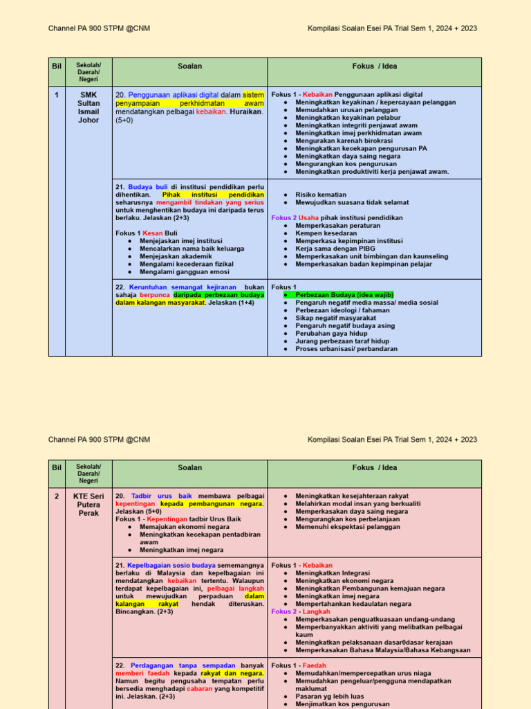 Kompilasi Soalan Esei PA Trial Sem 1 2024 + 2023 Update Jan 24 | PDF