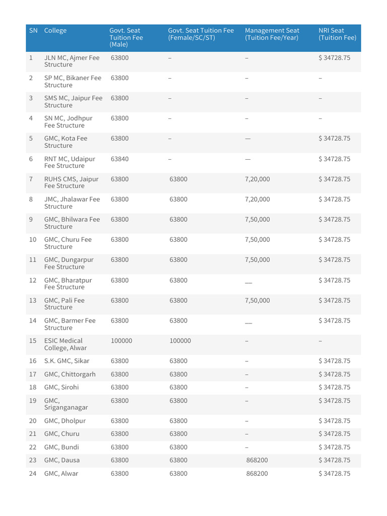 Rajasthan Government Medical Colleges Fee Structure 2024 | PDF