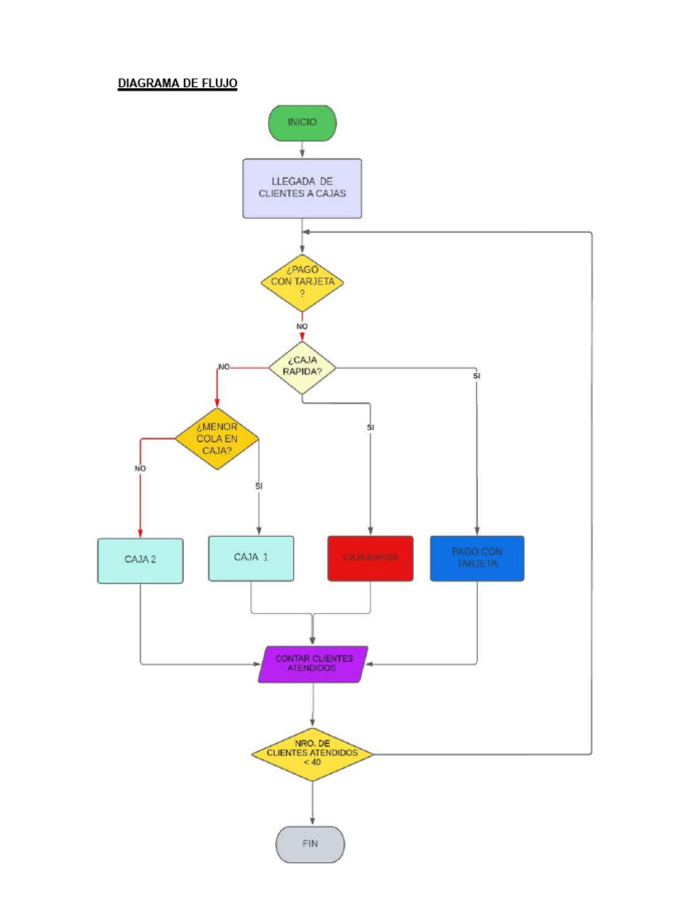 Diagrama de Flujo de Proceso Discreto | PDF