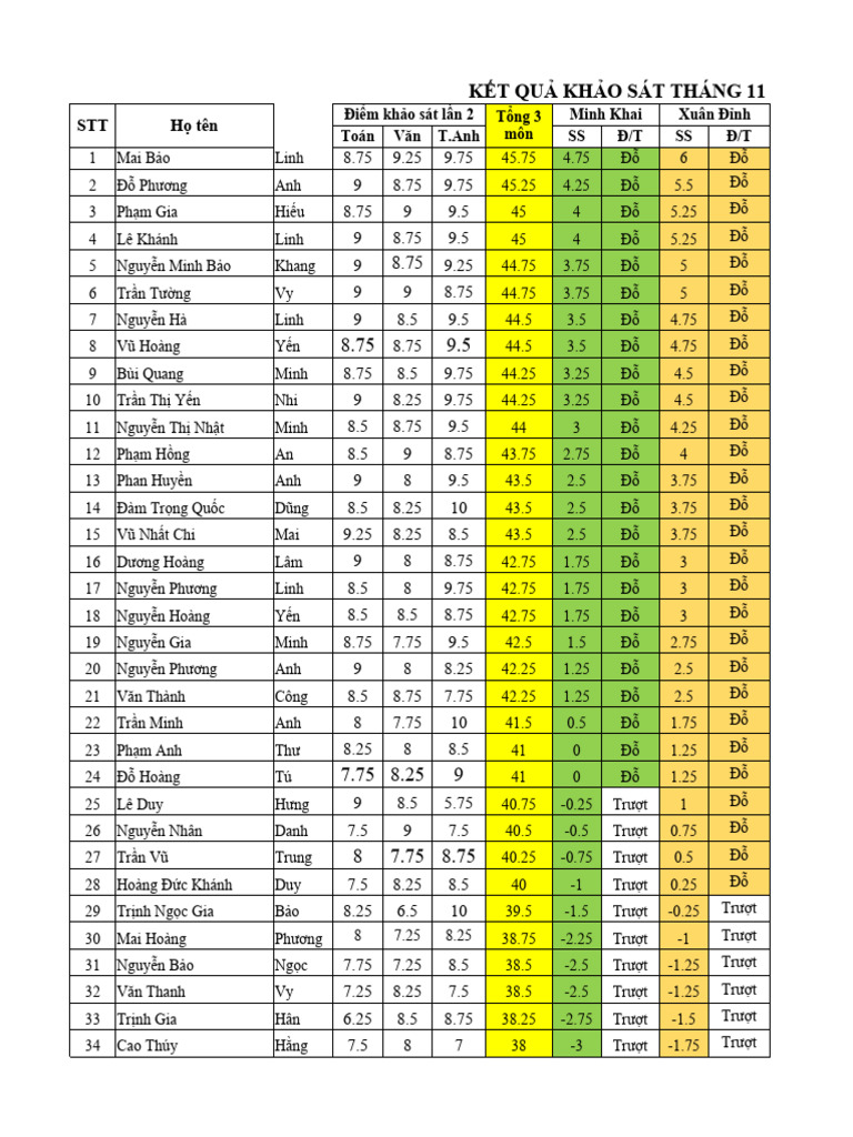 1.Điểm HK1 9A9 | PDF