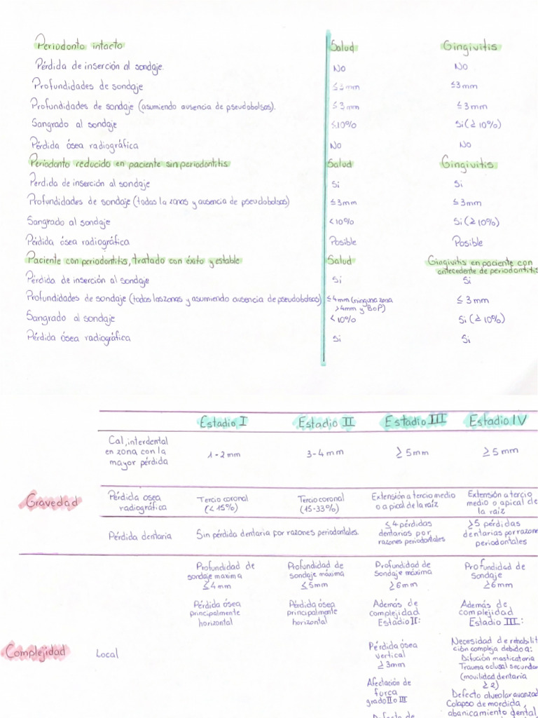 Cuadros Periodoncia | PDF