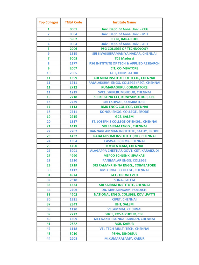 All Rounds - Top 60 Colleges - All Region | PDF | Qualifications ...