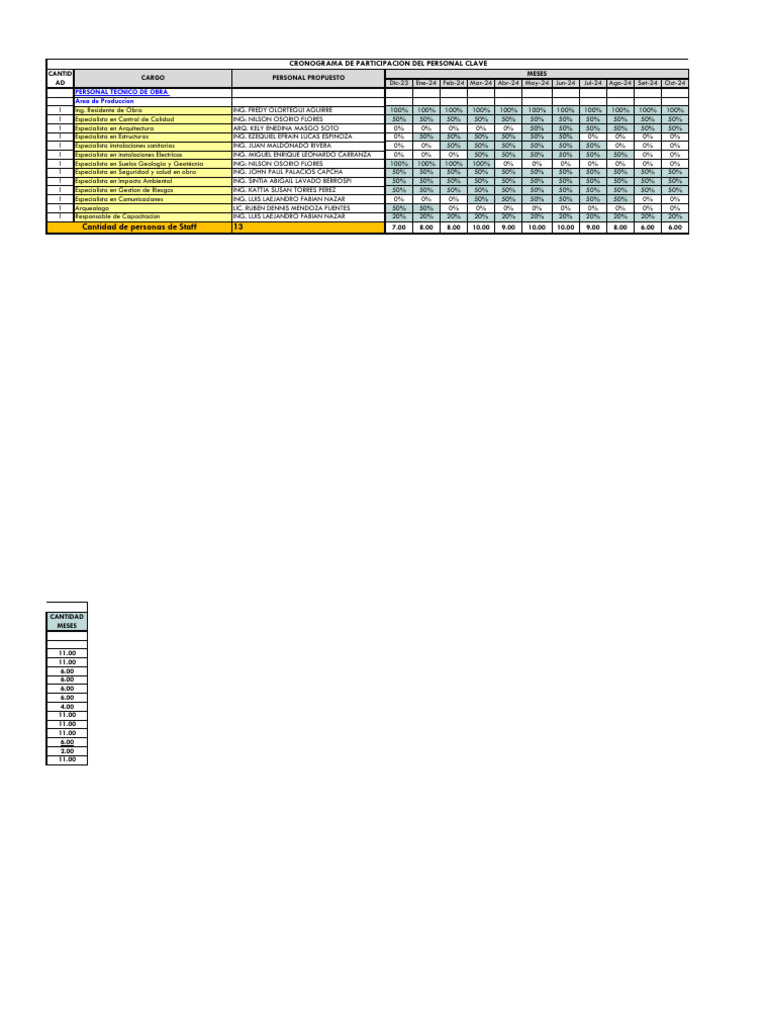 Cronograma de Participacion de Personal Clave | PDF
