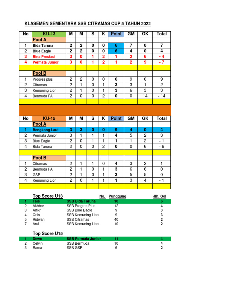Klasemen & Top Score-3 | PDF