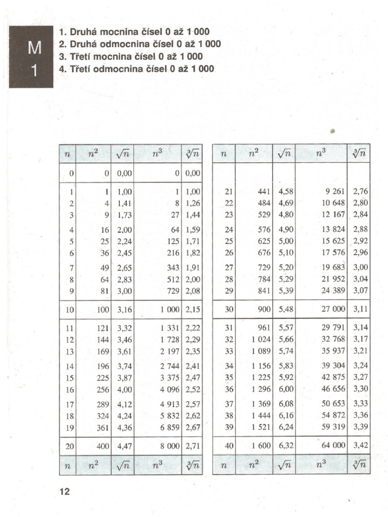 Tabulky Mocnin | PDF
