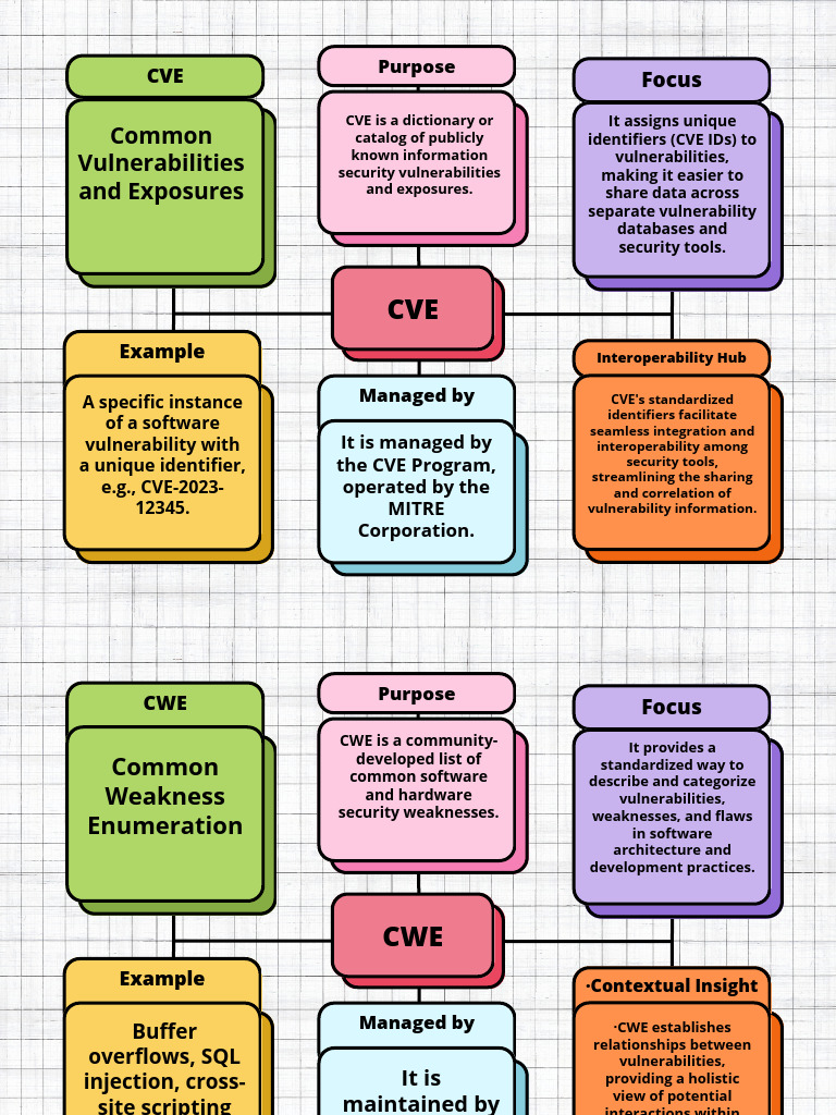 Difference CVE CWE and NVD | PDF | Vulnerability (Computing) | Information Technology