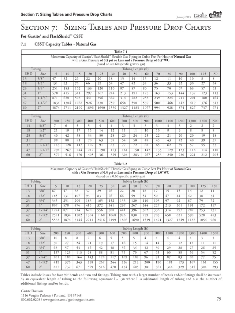 Gastite Gas Pipe Sizing Charts | PDF | Pipe (Fluid Conveyance) | Pressure