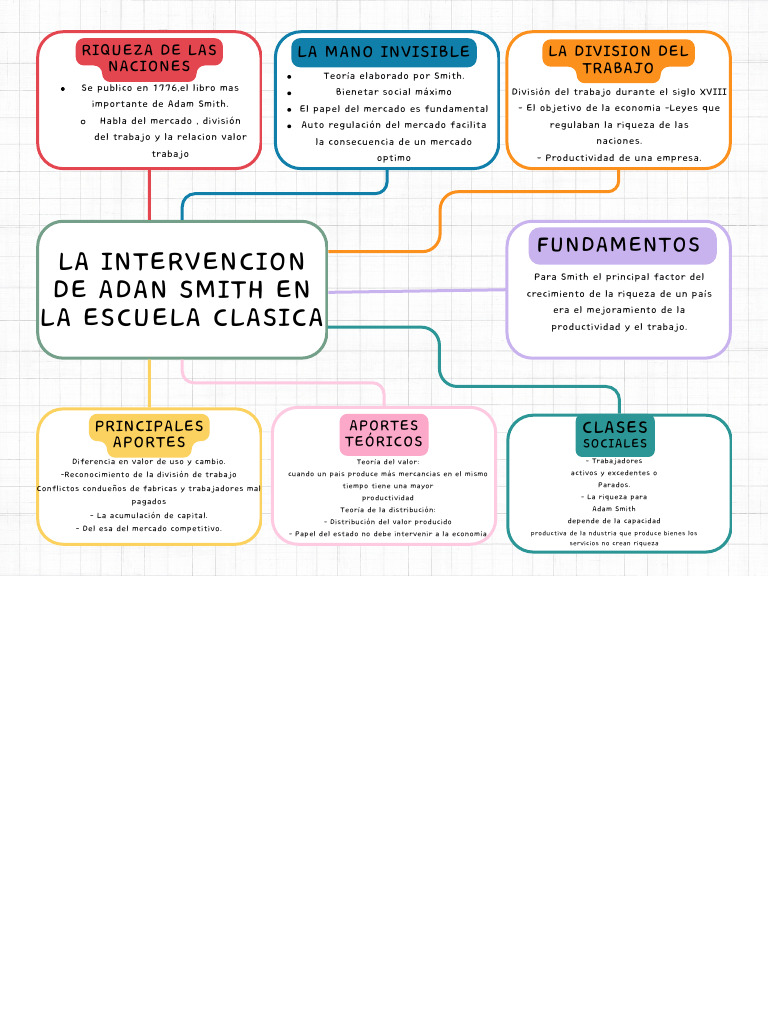 Grafico Mapa Conceptual Moderno Multicolor | Descargar gratis PDF ...