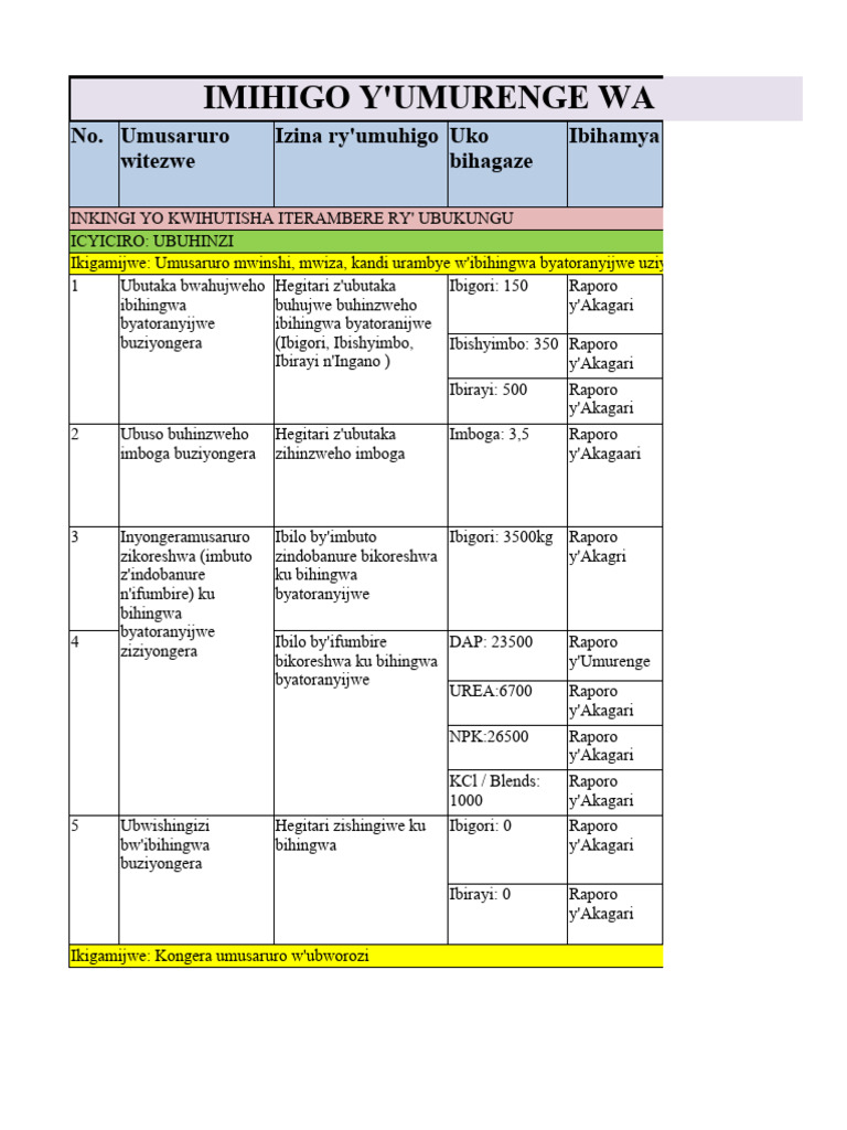 Imihigo y'Umurenge wa Kagogo | PDF | Agriculture | Crops
