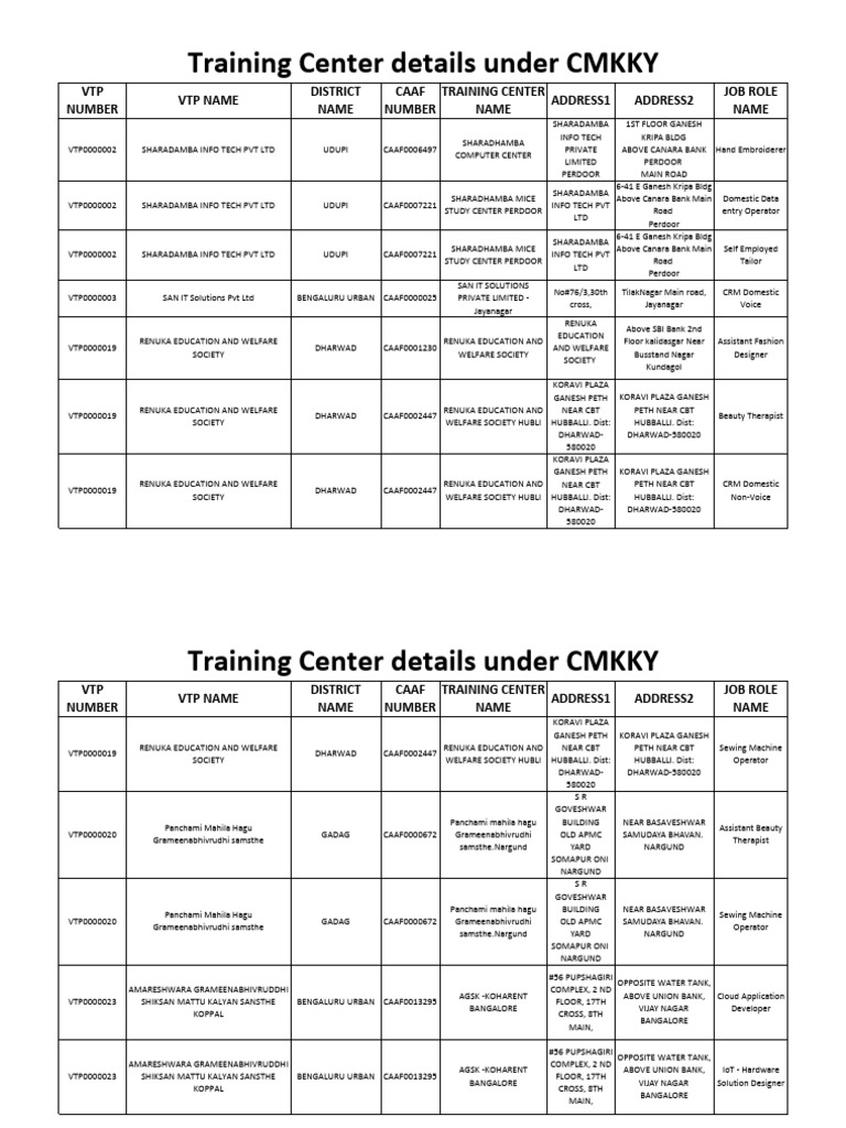 Training Centers and Job Roles in Karnataka | PDF