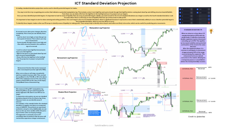 ICT Standard Deviation Projection | PDF | Market Trend | Business Economics