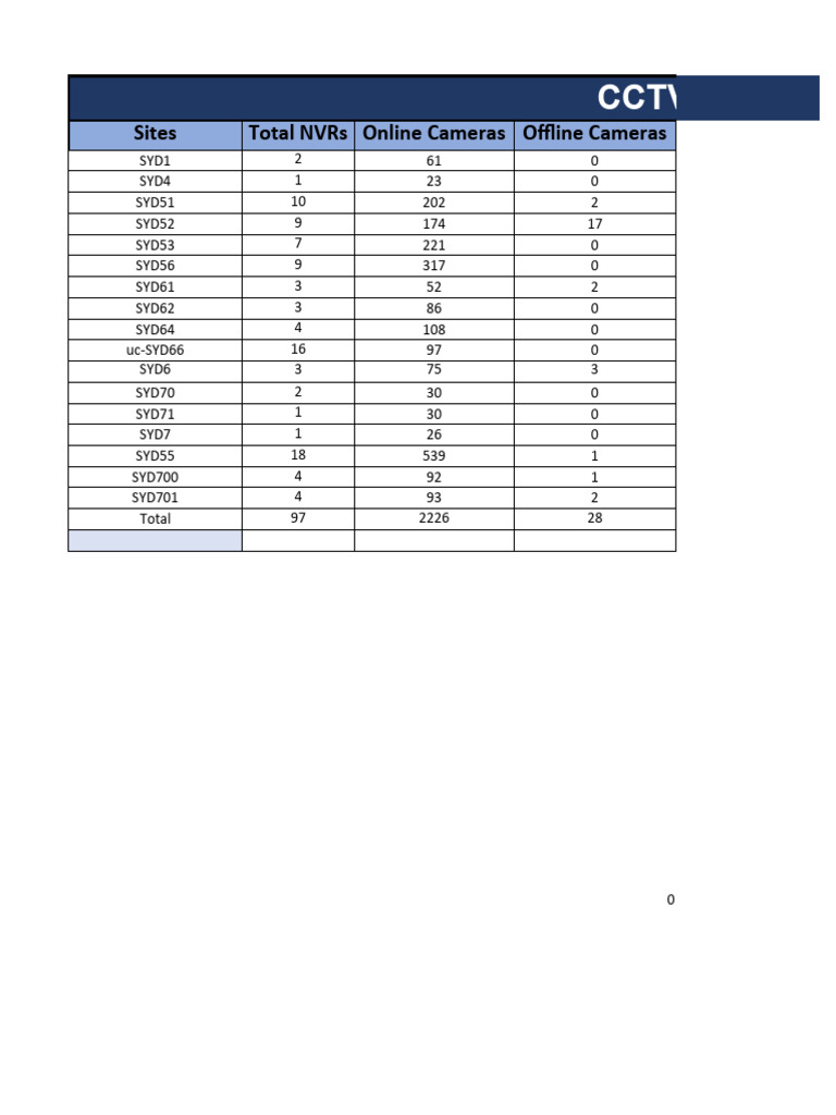 CCTV Audit - Excel File | PDF | Measuring Instrument | Computing