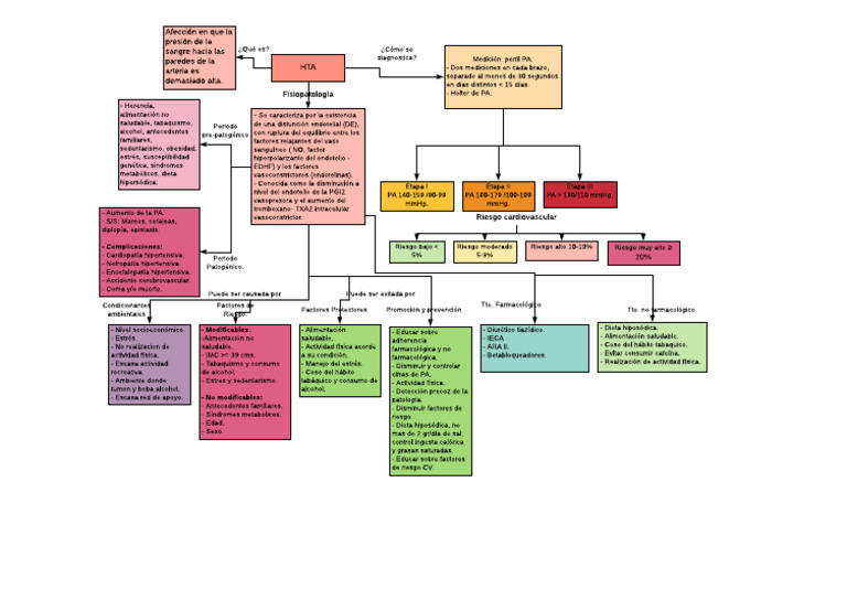 Mapa Conceptual Integrador | PDF | Enfermedades y trastornos | Especialidades Medicas