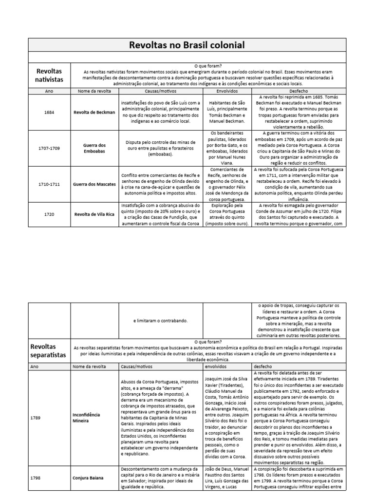 Revoltas no Brasil colonial quadro_rui | Download grátis PDF | Brasil
