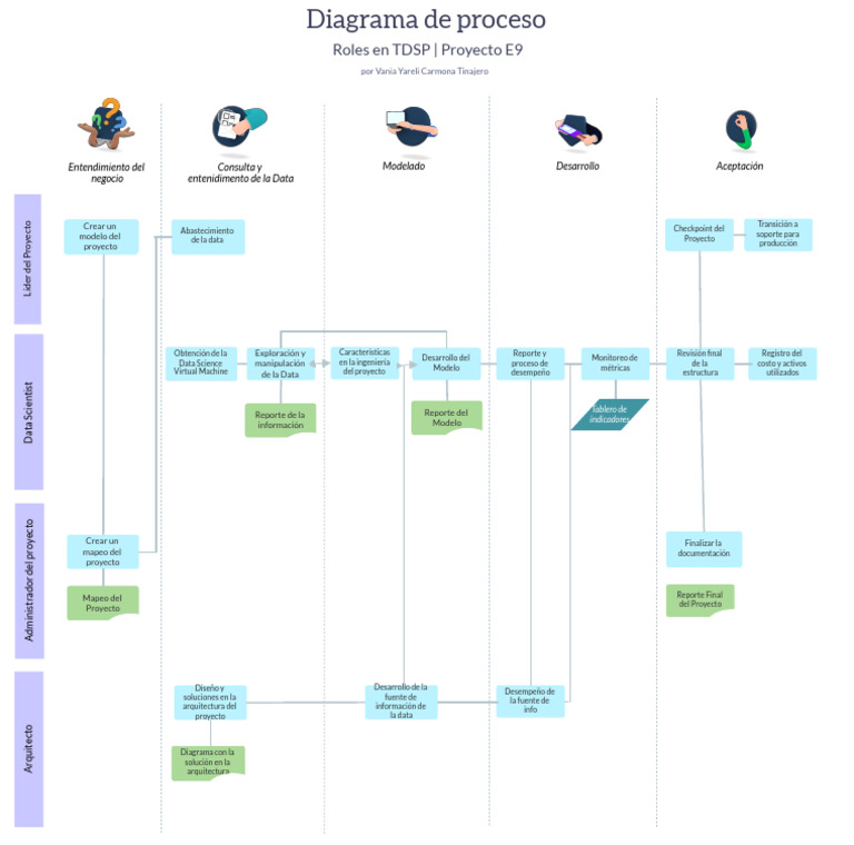 Process Diagram Roles TDSP | PDF | Informática | Ingeniería