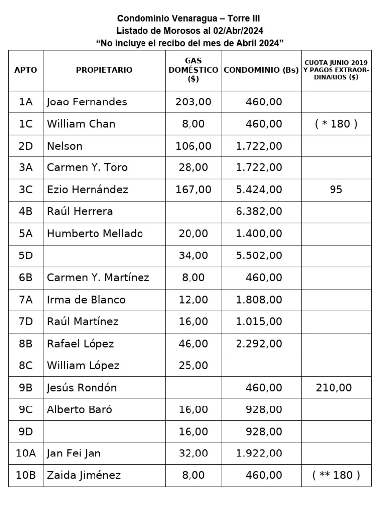 Listado Morosos Actualizado 02abr2024 | PDF