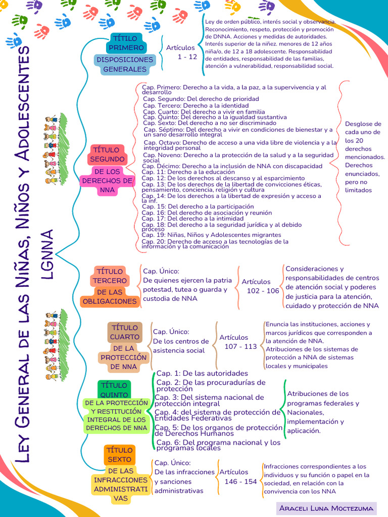 LGNNA | PDF | Derechos | Derechos humanos