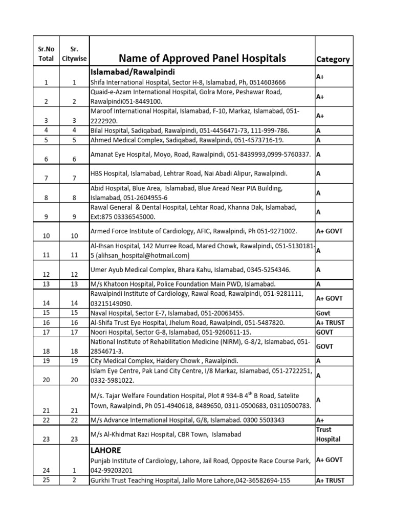 IGI Panel Hospitals List 2025 | PDF | Islamabad | World Politics