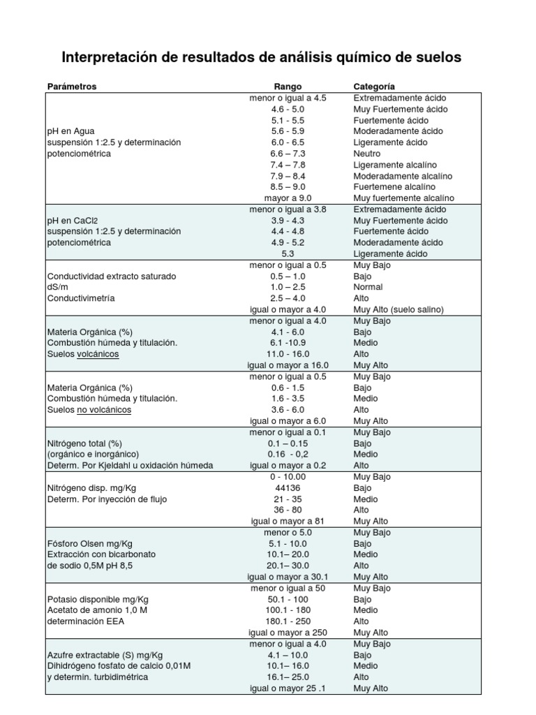 Interpretación de Resultados de Análisis Químico de Suelos (Tablas) | PDF | Calcio | Sustancias ...