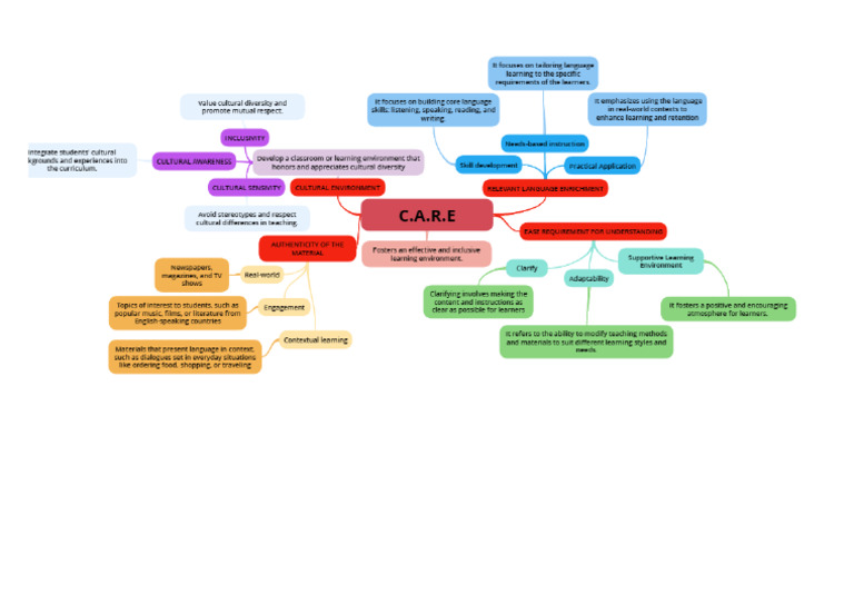 Mind Map - C.A.R.E | PDF