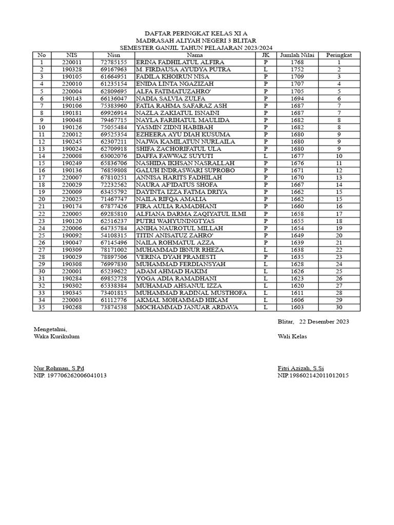 Daftar Peringkat | PDF