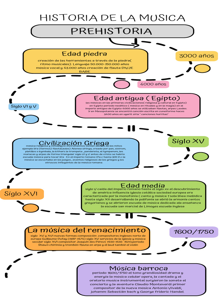Historia de La Musica | PDF | Musicología | Música clásica