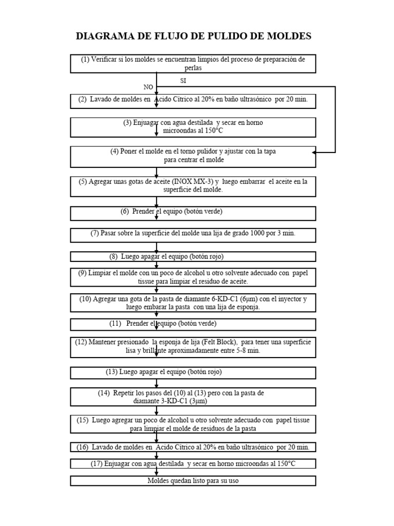 Diagrama de Flujo de Pulido de Moldes | PDF