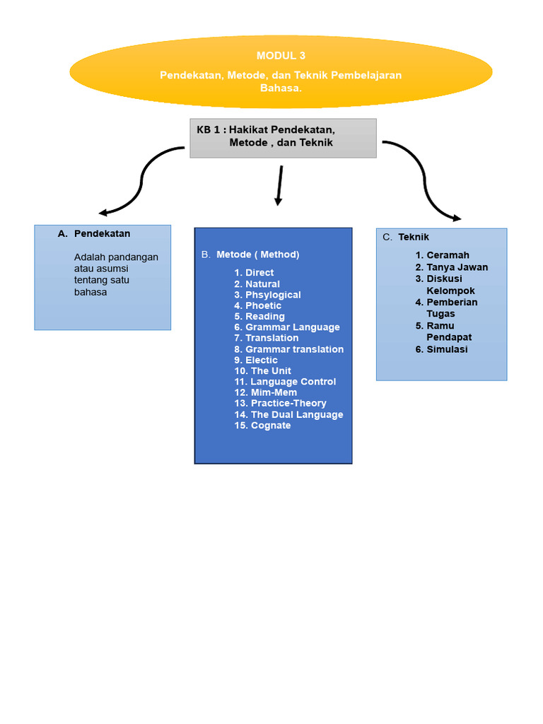 Mind Map Modul 3 | PDF