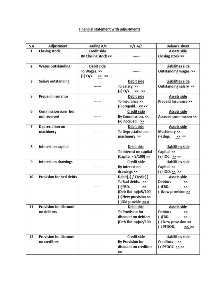 Financial Statements Adjustments Guide | PDF | Debits And Credits ...