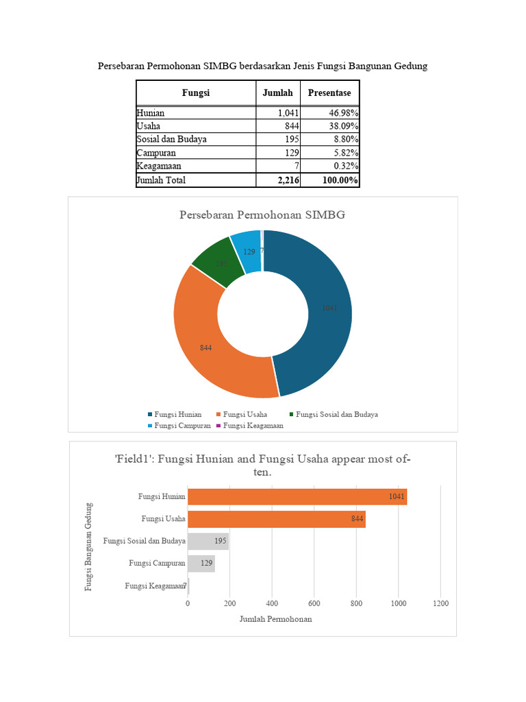 Persebaran Permohonan SIMBG Berdasarkan Jenis Fungsi Bangunan Gedung | PDF