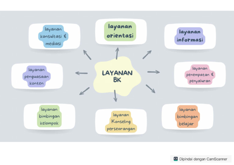 Tugas Mind Mapping Pert.9-10 | PDF