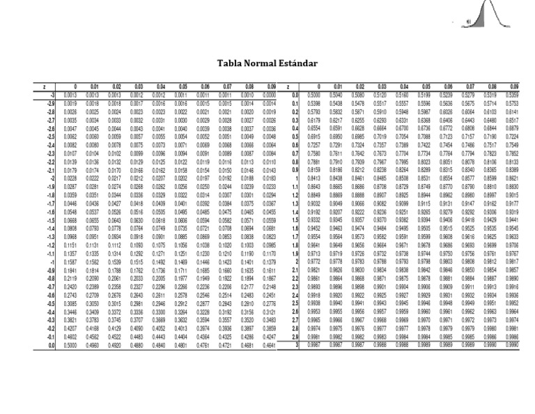 Tabla Normal Z | PDF