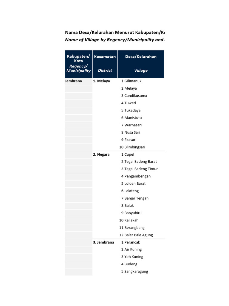 Data Desa Adat Prov Bali | PDF