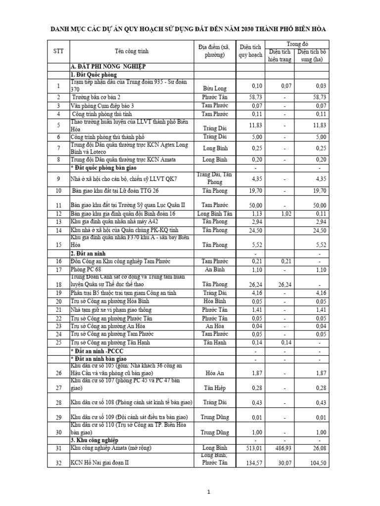 Danh Muc Cac Du An Quy Hoach Đ NG Nai | PDF