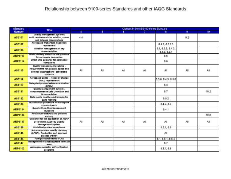 9100-series Standards Overview | PDF | Quality Management System ...