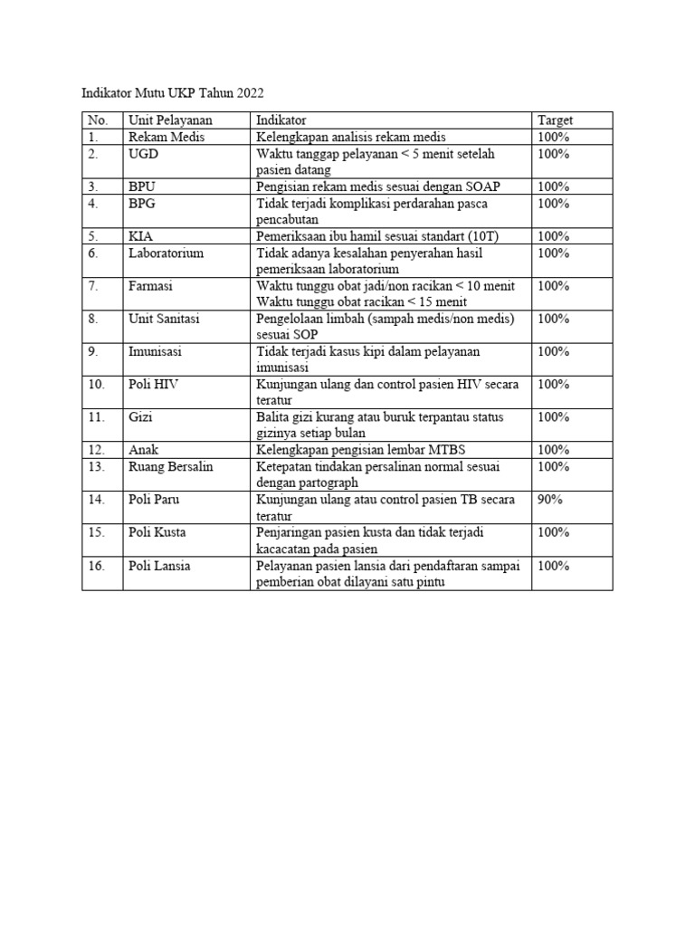 Indikator Mutu UKP Tahun 2020-2022 | PDF